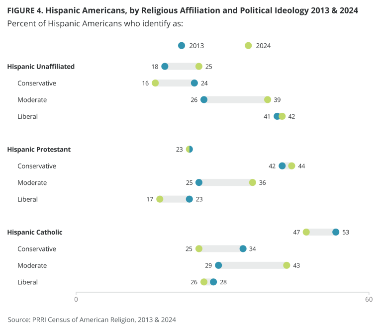 Exploring the Diverse Religious and Political Affiliations of Hispanic ...