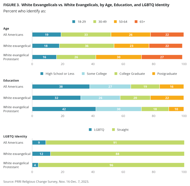 Exvangelicals: Who They Are, Why They Left, and What They Believe - PRRI
