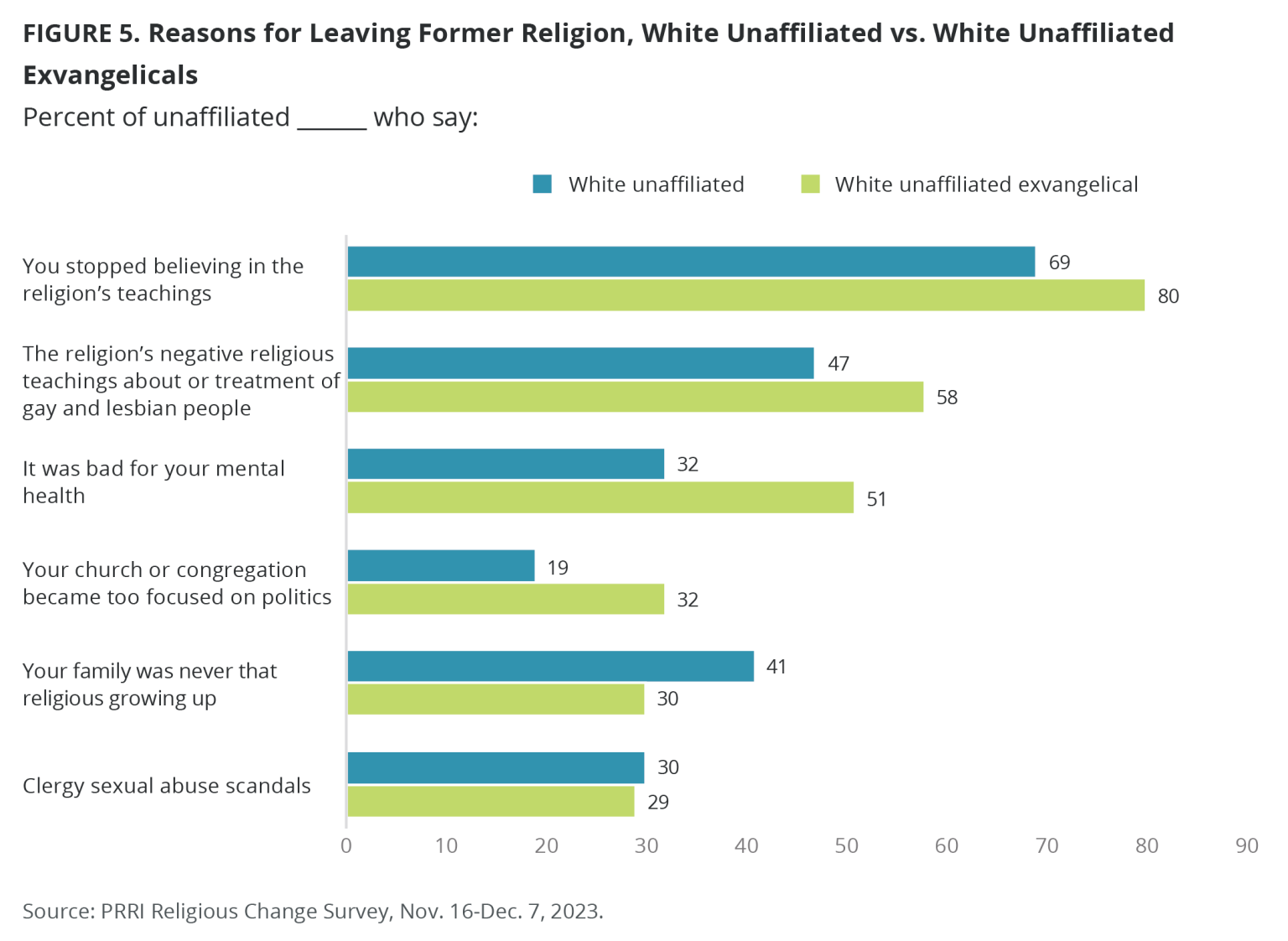 Exvangelicals: Who They Are, Why They Left, and What They Believe - PRRI