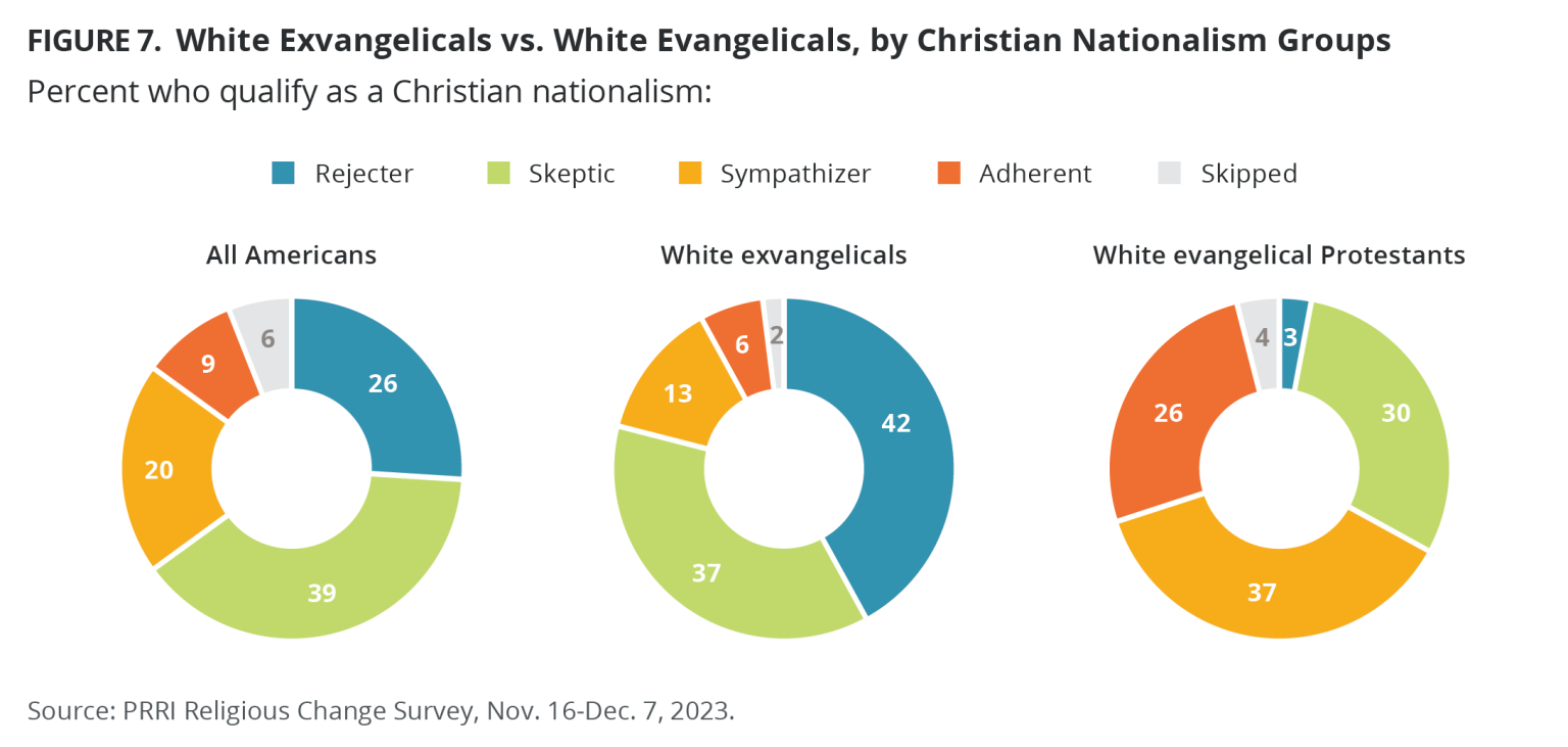 Exvangelicals: Who They Are, Why They Left, and What They Believe - PRRI