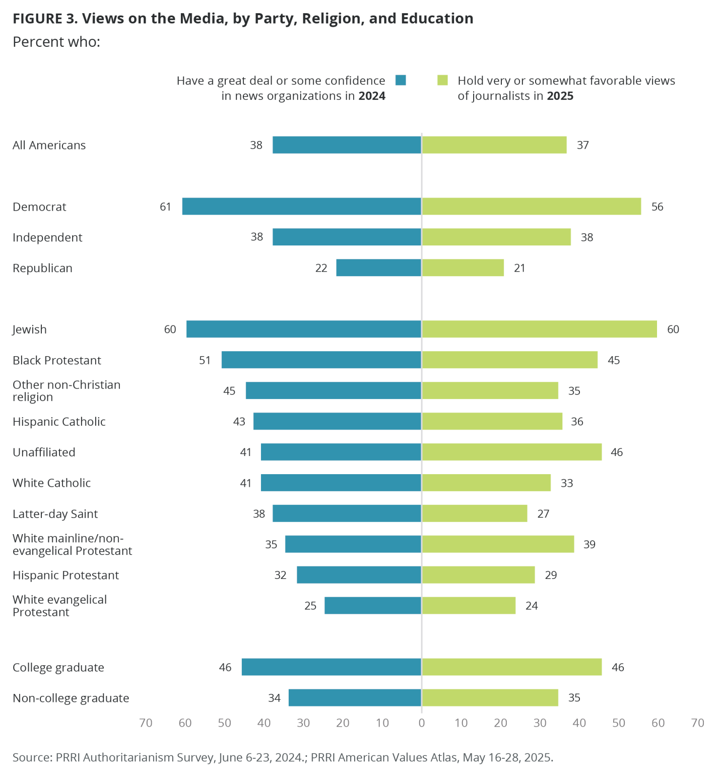 How Party and Religion Shape Americans’ Trust in Television News, News Organizations, and ...