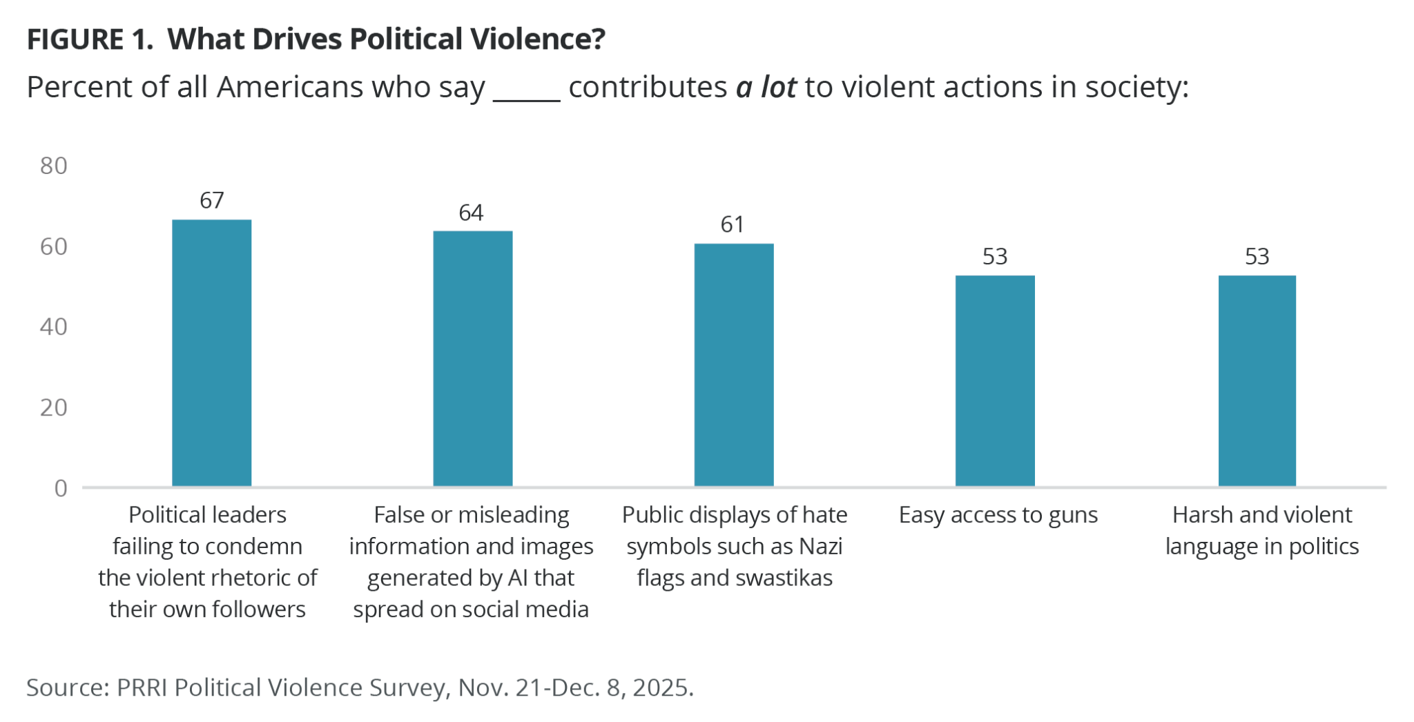 Political Violence in America: Public Perceptions, Polarization, and ...