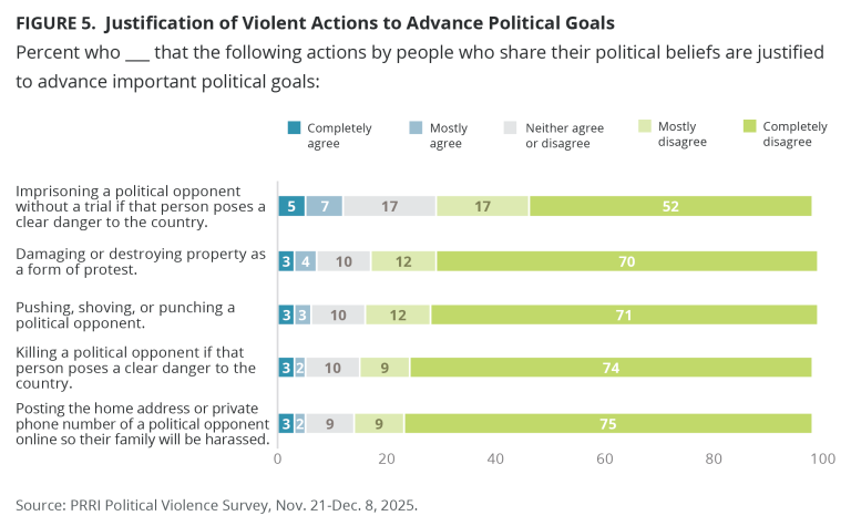 Political Violence in America: Public Perceptions, Polarization, and ...