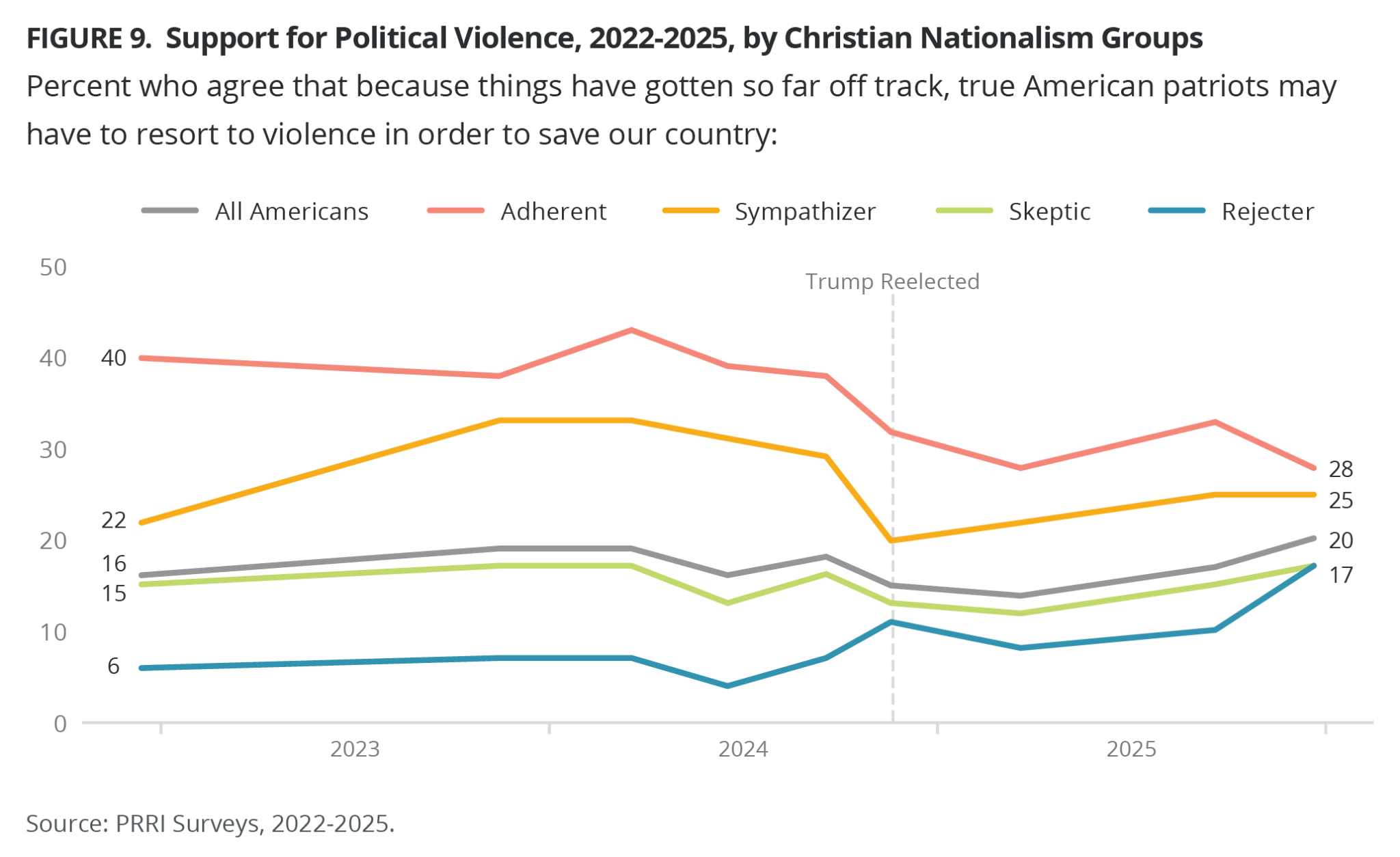 Political Violence in America: Public Perceptions, Polarization, and ...