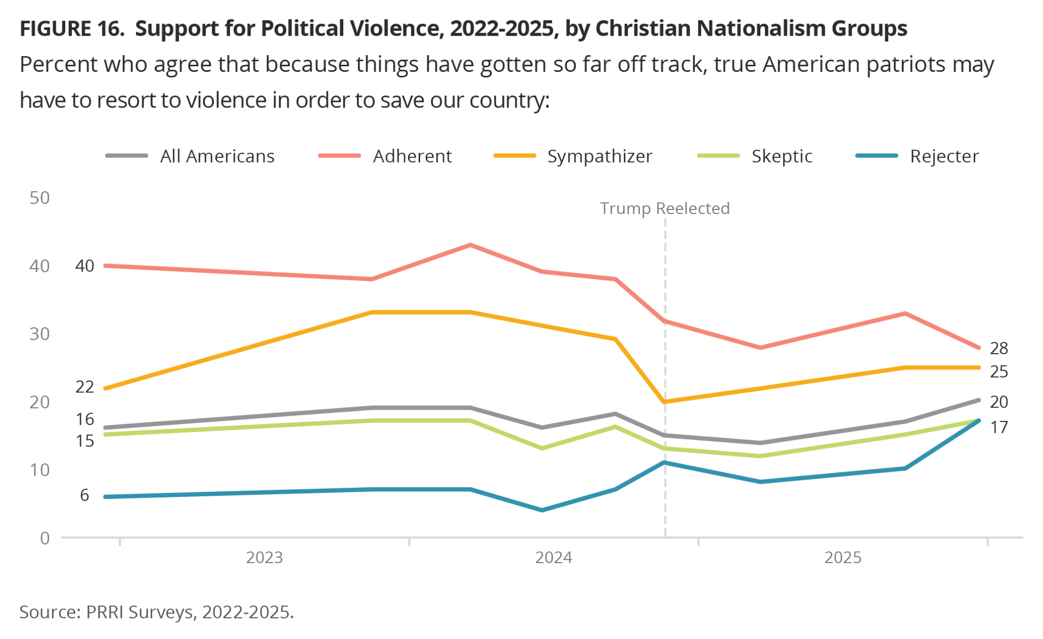 Mapping Christian Nationalism Across the 50 States: Insights from PRRI ...