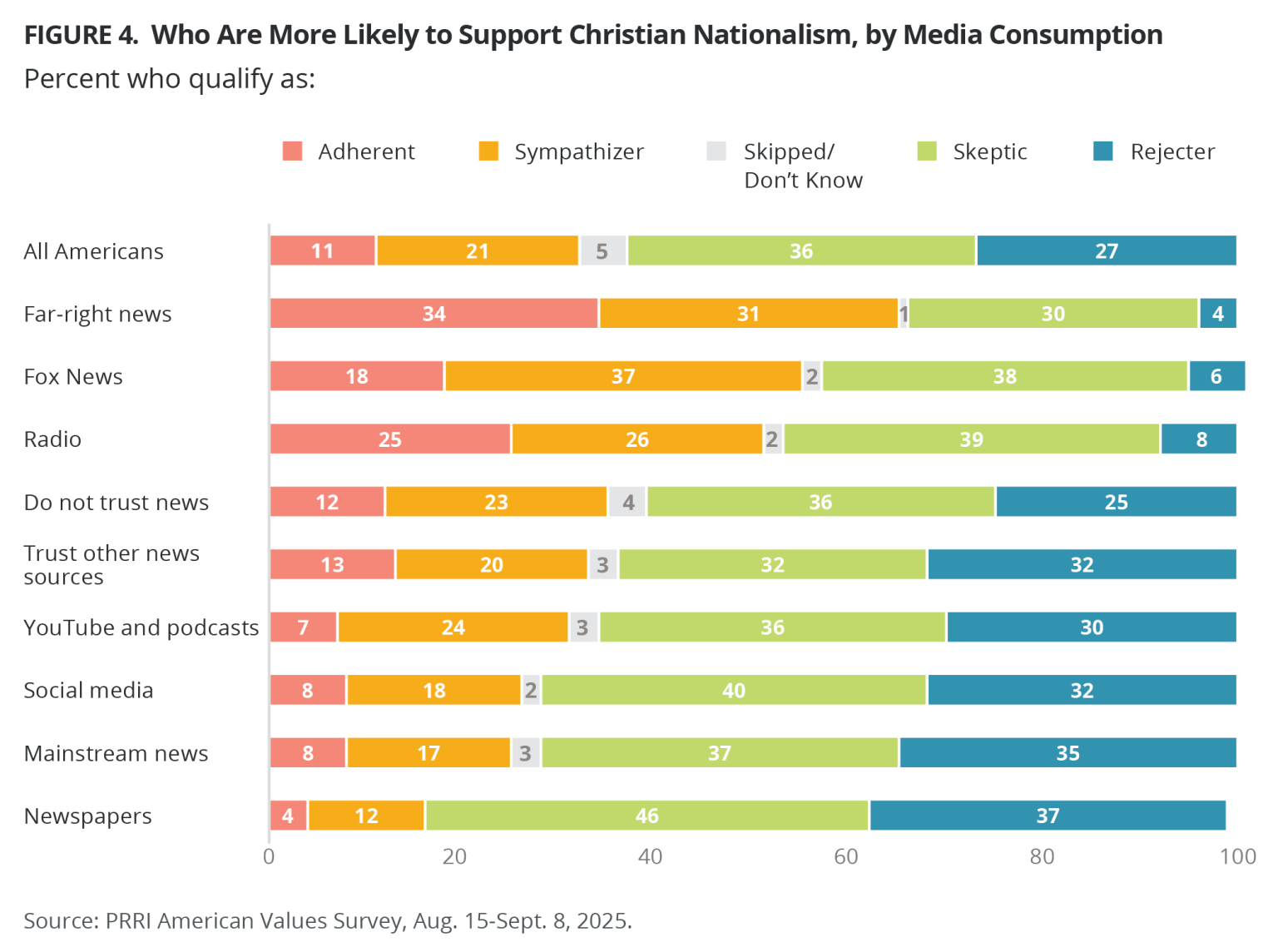 Mapping Christian Nationalism Across the 50 States: Insights from PRRI ...
